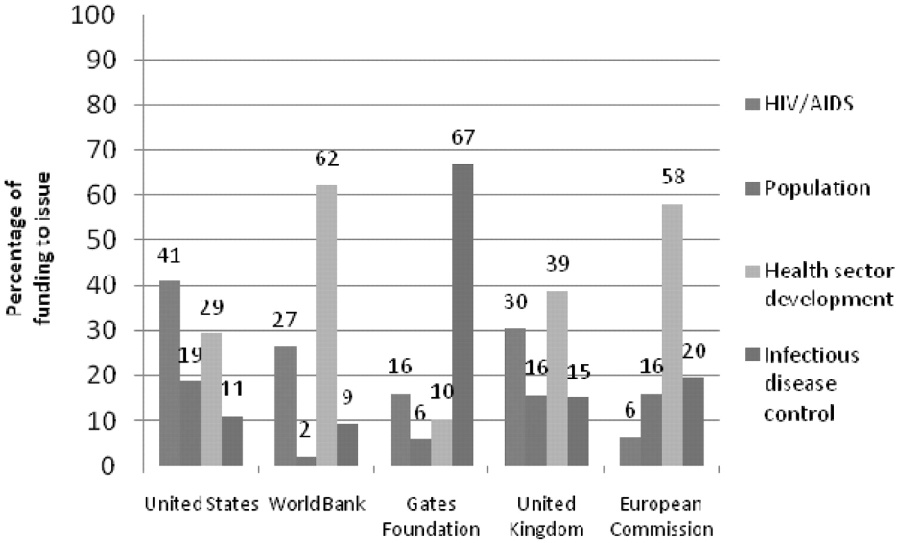 Is Donor Spending on AIDS a "Gross Misallocation of Resources ...