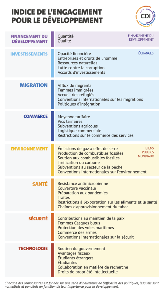 The Commitment to Development Index 2021 | Center for Global Development | Ideas to Action